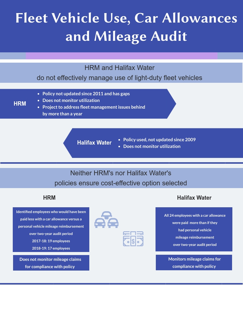 Halifax Regional Municipality Auditor General
